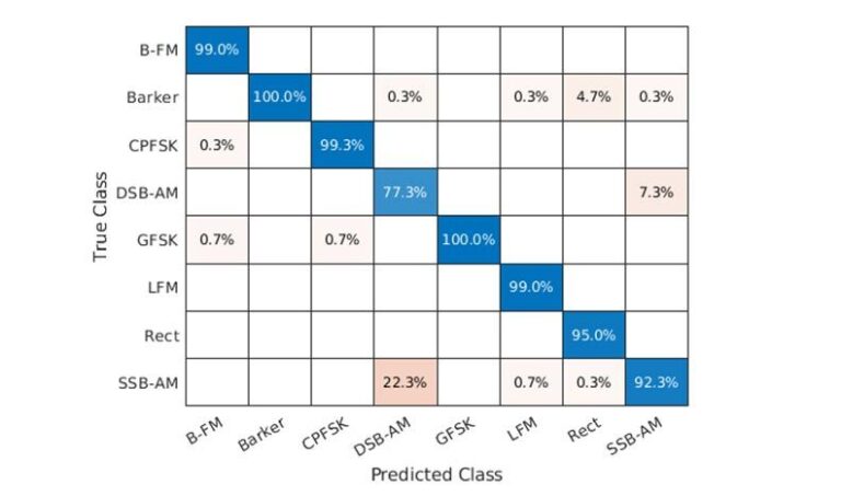 Radar Systems Design with MATLAB and Simulink